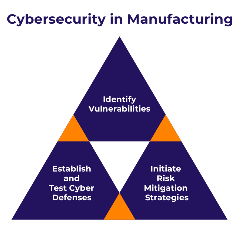Cybersecurity in Manufacturing: A Guide to Risk and Security Best Practices