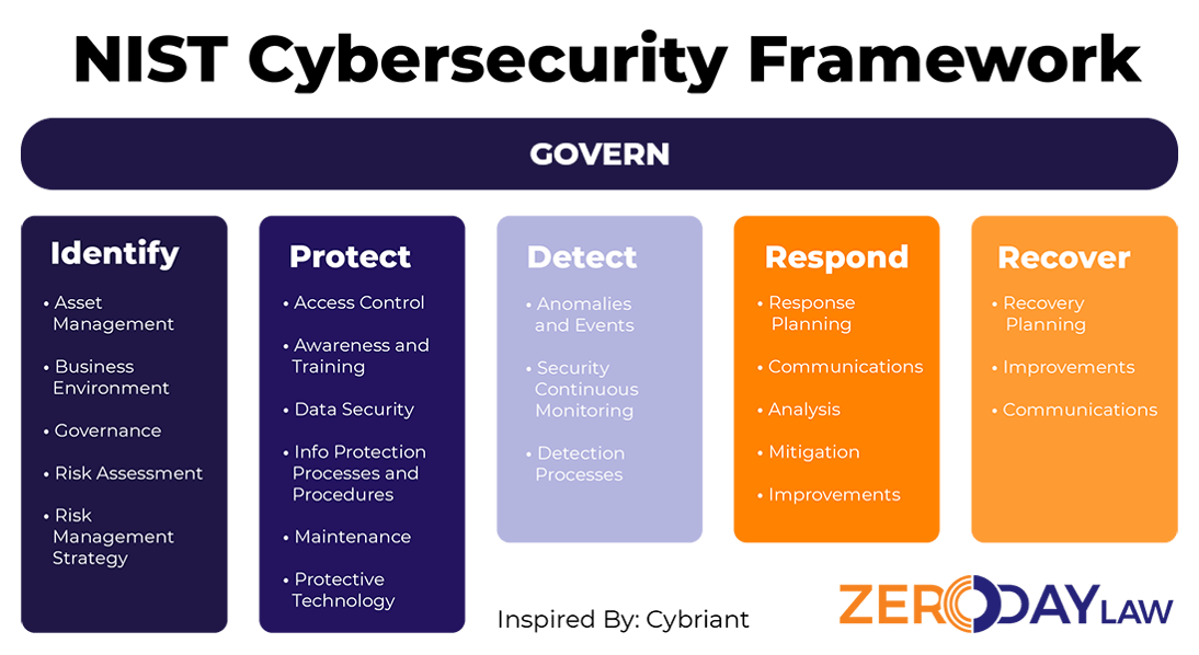 NIST Cybersecurity Framework Version 2.0: A Comprehensive Guide