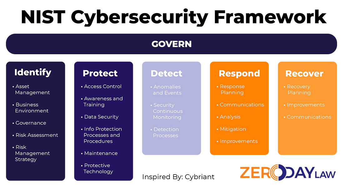 NIST Cybersecurity Framework Version 2.0: A Comprehensive Guide