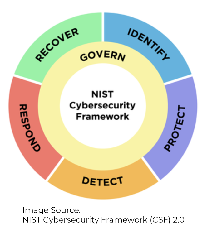 NIST Cybersecurity Framework Version 2.0: A Comprehensive Guide